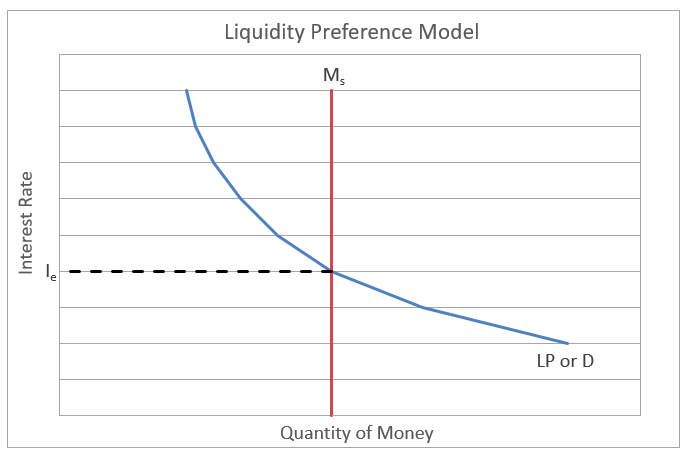 Definition of Liquidity Preference Model | Higher Rock Education